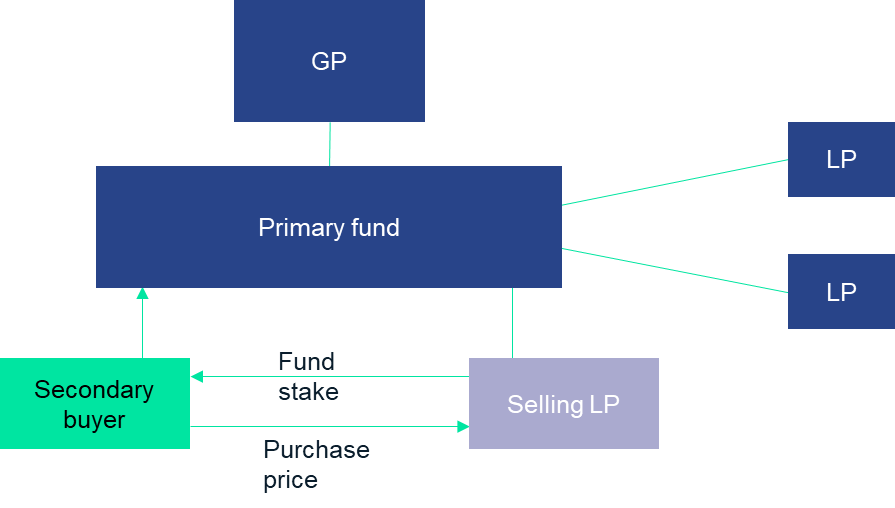 The rise of private equity secondaries: a market with hidden gems?